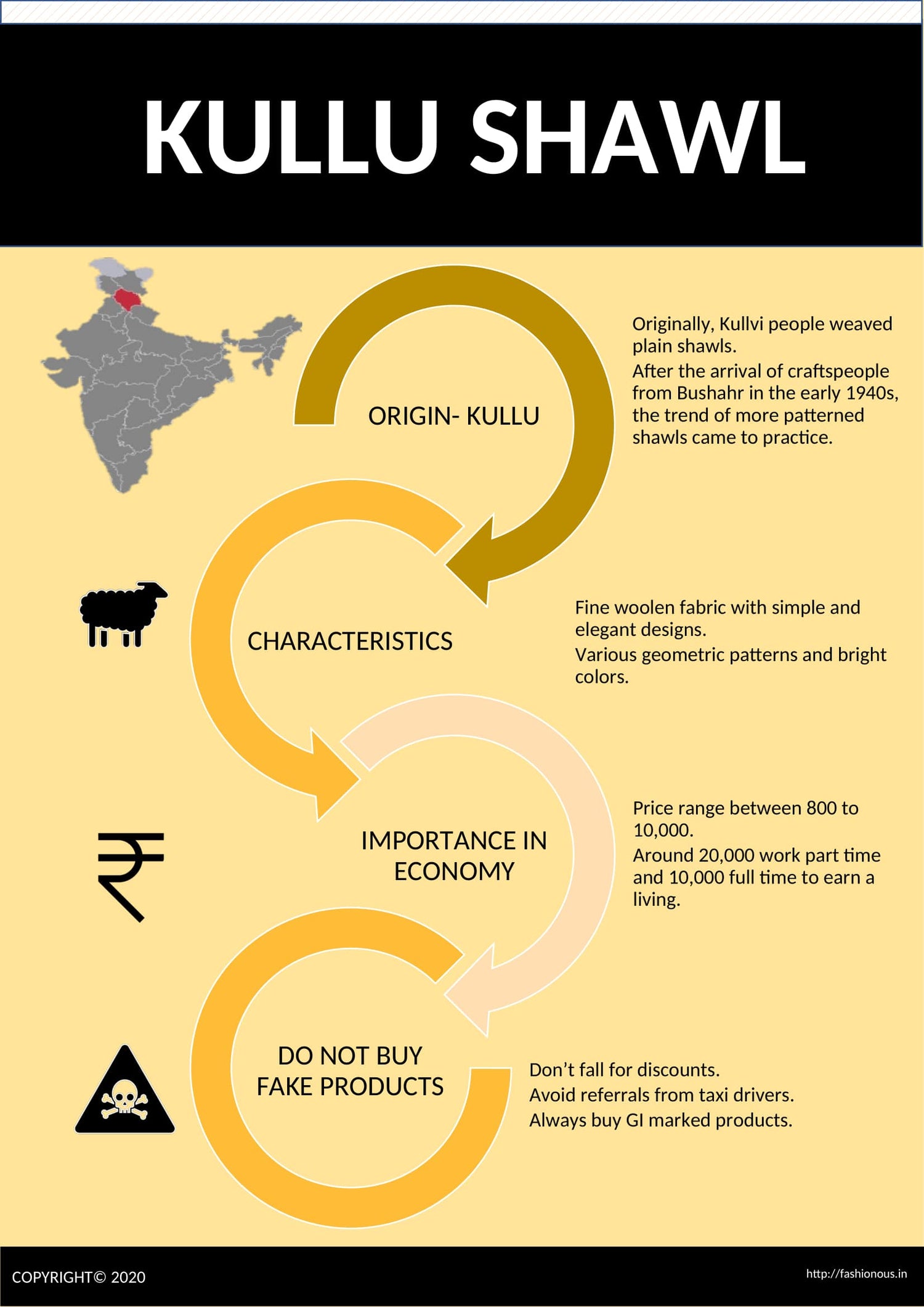Knowledge Corner – Fashionous